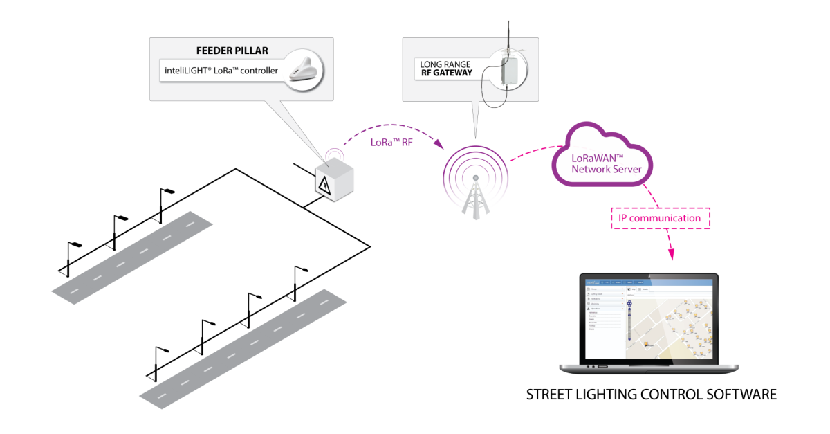inteliLIGHT® LoRa™ streetlight management successfully deployed in Szada, Hungary