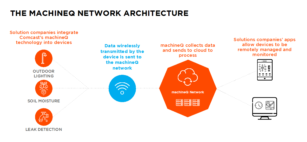 COMCAST’S MACHINEQ USES inteliLIGHT TO DEPLOY ITS SMART CITY SOLUTION ...