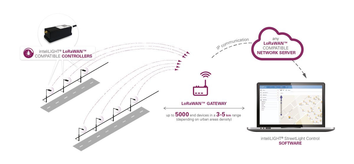 From city roads to highways: inteliLIGHT® LoRaWAN™ compatible controllers improve maintenance ...