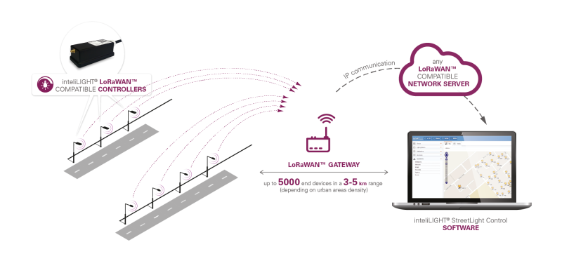 From city roads to highways: inteliLIGHT® LoRaWAN™ compatible controllers improve maintenance ...
