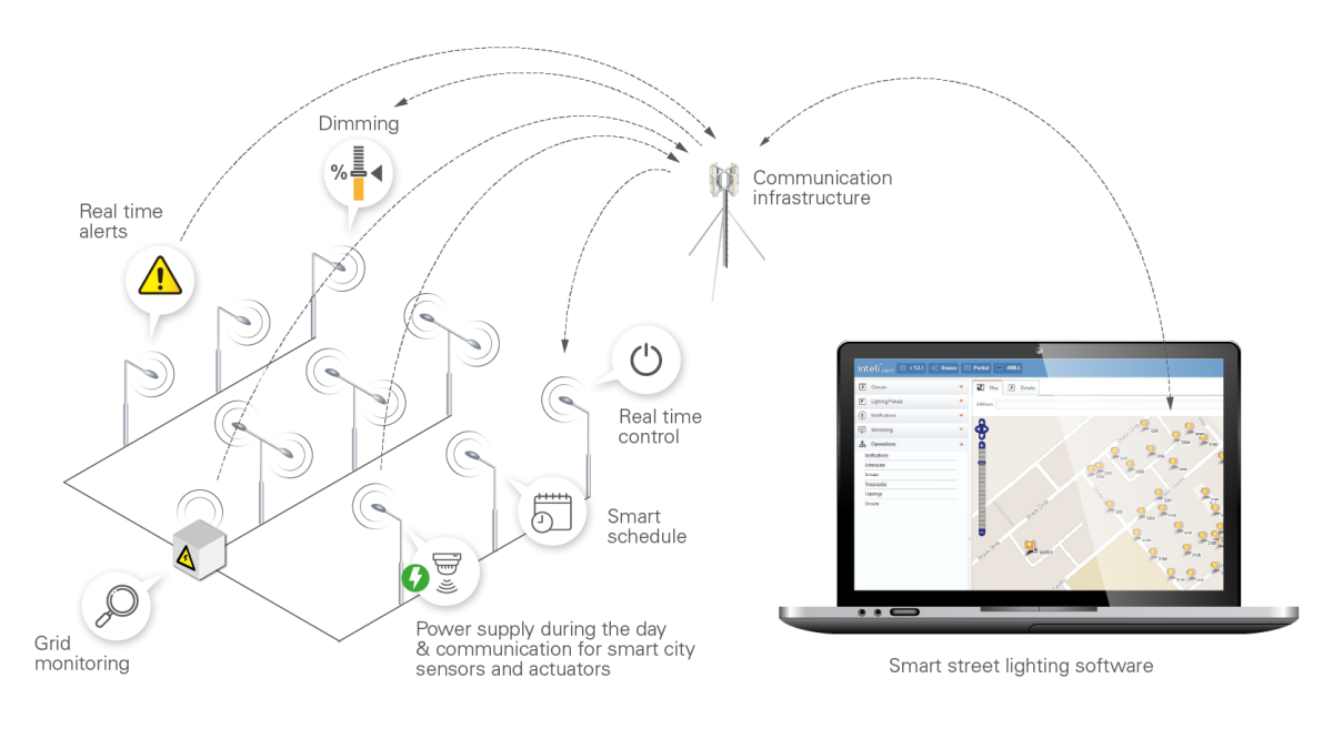 Everything you need to know about Smart Street Lighting - inteliLIGHT®