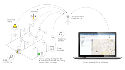 Everything you need to know about Smart Street Lighting - inteliLIGHT®