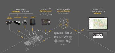 inteliLIGHT® - intelligent street lighting control system