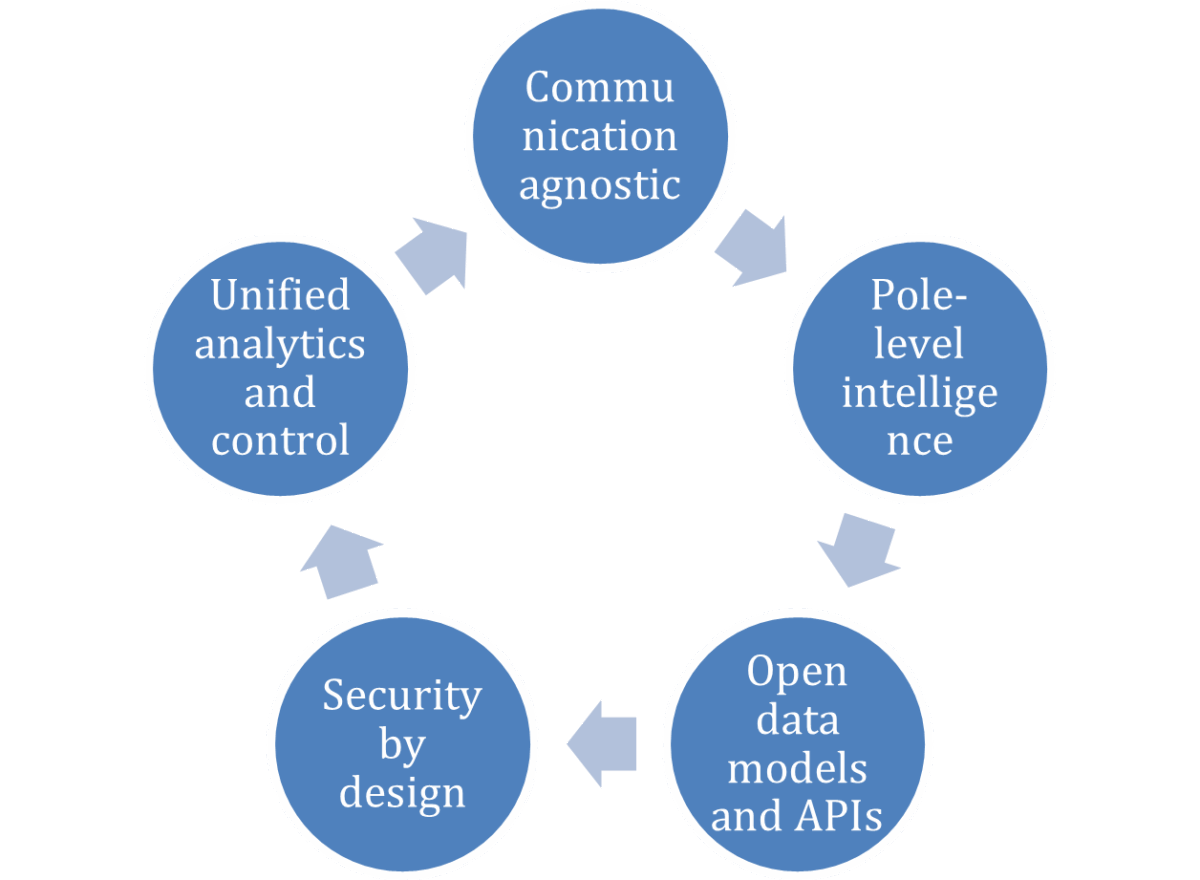 Infrastructure-Agnostic & Community-Centric: Smart City IoT is Evolving